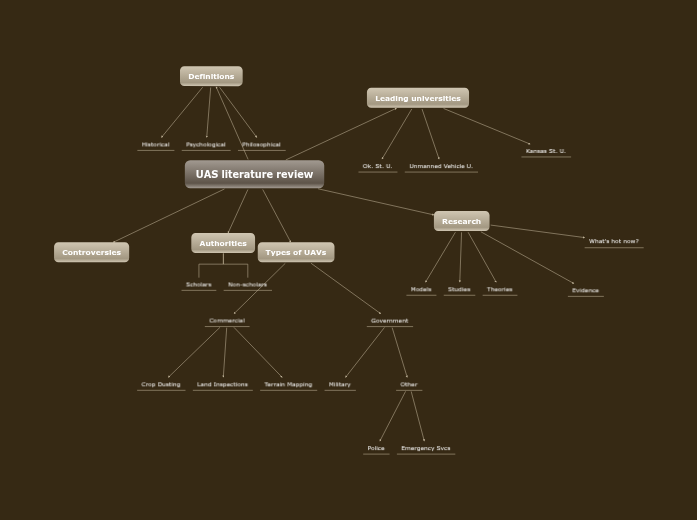 UAV literature review - Mind Map